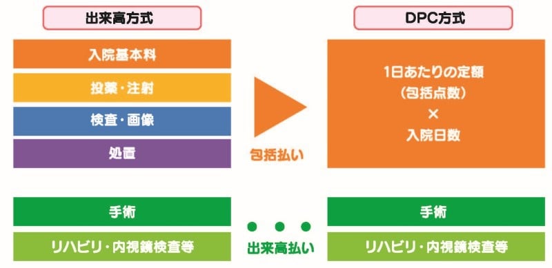 DPC包括支払制度の仕組み｜大分県立病院ニュース｜大分県立病院ブログ｜大分県立病院